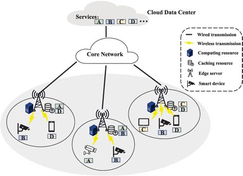 Figure 1 From Joint Optimization Of Computing Offloading And Service Caching In Edge Computing
