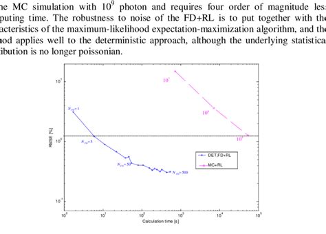 Computation Time Versus Residual Mean Squared Error Download Scientific Diagram
