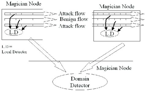 Ddos Detection Architecture Download Scientific Diagram