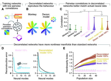 A Recurrent Neural Network Model Constrained To Have Low Pairwise Download Scientific Diagram
