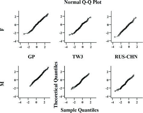 Q Q Plots For D By Sex For Females Top And Males Bottom Download Scientific Diagram