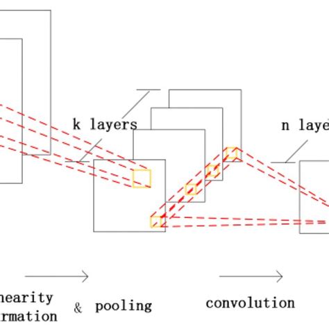 Flowchart Of A Traditional Convolutional Neural Network Cnn