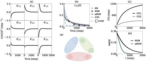 Demonstrating The Strict Advantage Of Memory Based Approaches In Cases