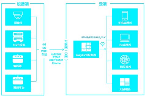 摄像头不能通过ehome私有协议接入视频智能分析融合平台easycvr的排查步骤介绍 走看看