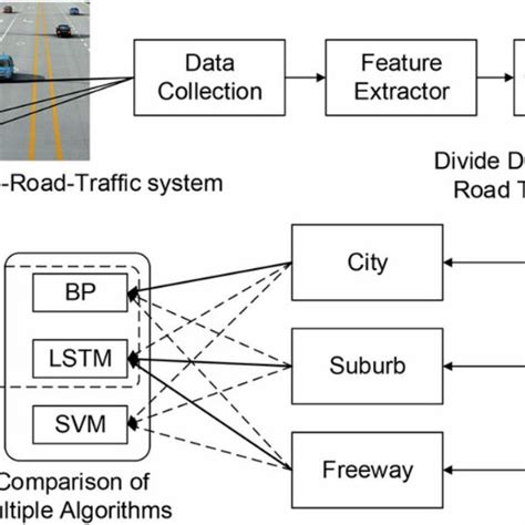 The Model Of Automatic Driving Trajectory Prediction System Download Scientific Diagram