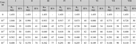 The Corrosion Rate Inhibition Efficiency For Alloy I In 10 M Hcl
