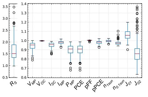23 boxplots showing i v performance characteristics normalized to the