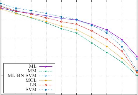 Classification Rate Cr Of Various Models Under Missing Input