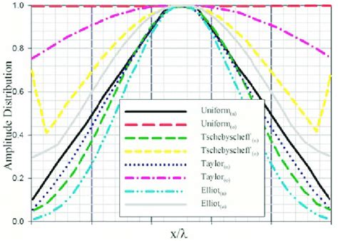 New And Primary Amplitude Distribution For Different Assumed Array