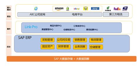 什么是跨境电商erp？好用的跨境电商erp系统通常都有什么特点？上海达策sap Erp服务商