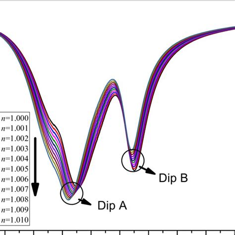 Spr Reflection Spectrum For A Variable Environmental Refractive Index Download Scientific
