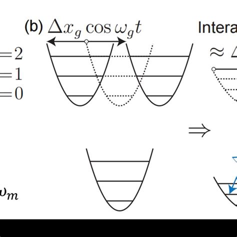 Schematic Description Of A Qubit Coupled To A Harmonic Oscillator With