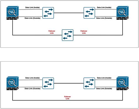 Cisco Asa Activepassive Failover Configuration Example Cisco Asa Activepassive Failover Configuration Example