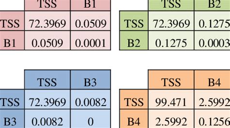 Covariance Matrixes For Each Band Download Table