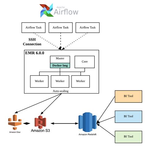 aws emr과 airflow를 이용한 batch data processing by min jo medium