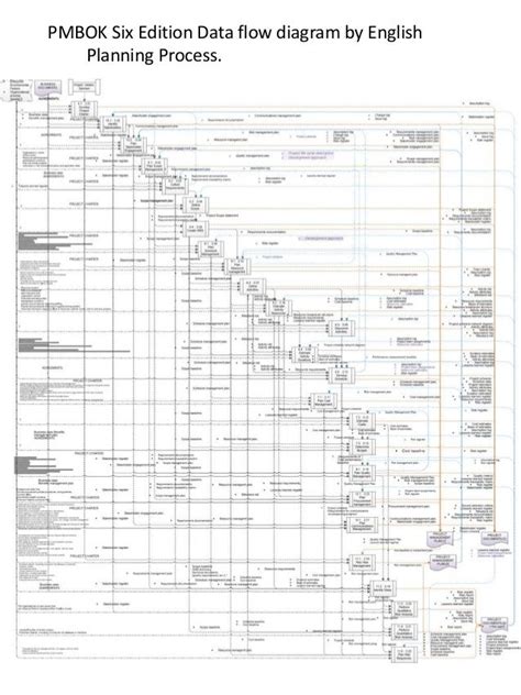 Pmbok R Sixth Edition Data Flow Diagram By English A3 Printable Pmbok Data Flow Diagram