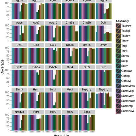 alignment coverage of 35 rna silencing gene transcript download