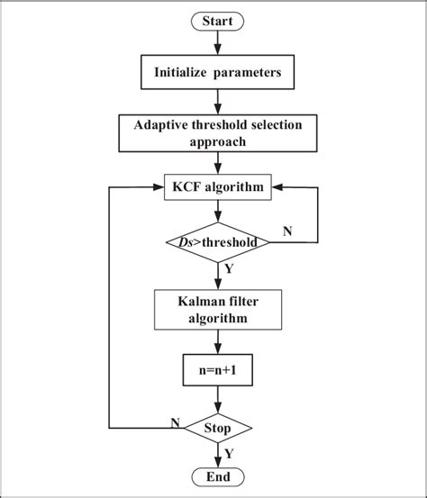 The Flow Chart Of The Ikcf Method Ikcf Improved Kernelized Download Scientific Diagram