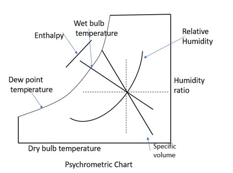 Psychrometric Chart And Their Lines