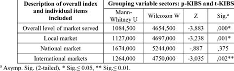 Statistics Of Non Parametric Tests For Grouping Variable Sectors