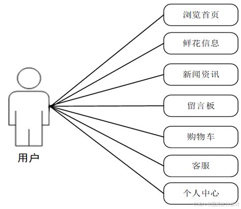 基于java的线上鲜花商城管理系统的设计与实现基于java的网上鲜花销售系统的设计与实现 Csdn博客