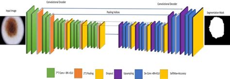 Segmentation Of Skin Lesions By Our Proposed Neural Network