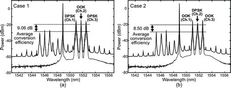 Signal Spectra At The Input Dashed Line And Output Solid Line Of