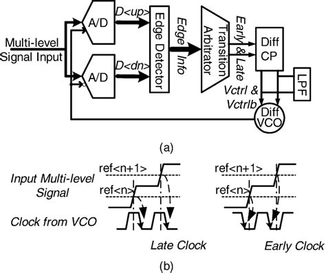 A Multilevel Signal Clock Data Recovery Circuit B Early And Late Download Scientific