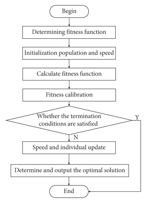 Flowchart Of Svm Parameters Optimized By Particle Swarm Optimization