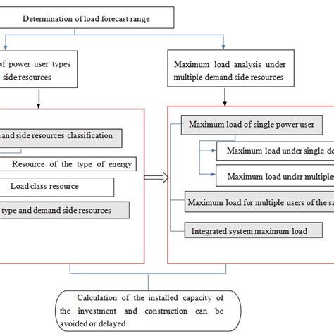 General Idea Of Load Forecasting Method Considering Demand Side