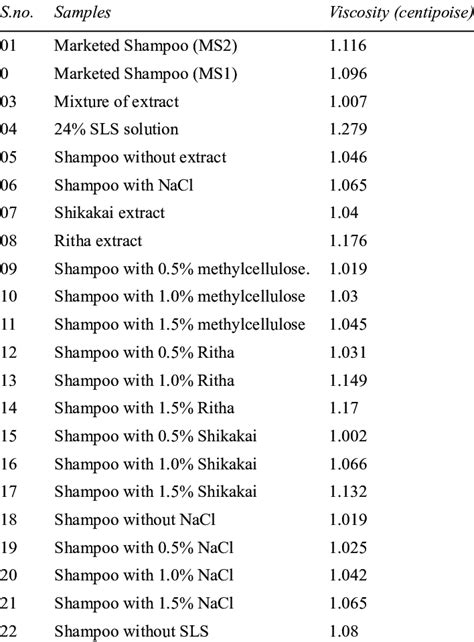 Viscosity Of Different Formulations Download Scientific Diagram