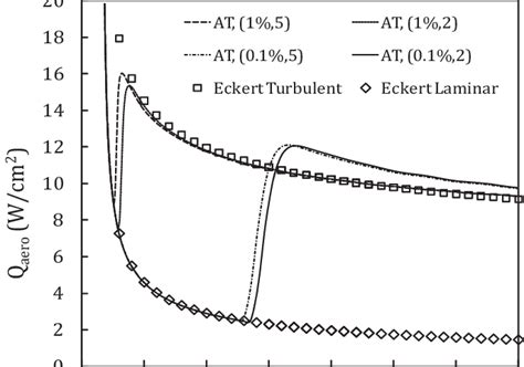 Heat Flux Prediction Using Cfd K − Augmented With Algebraic