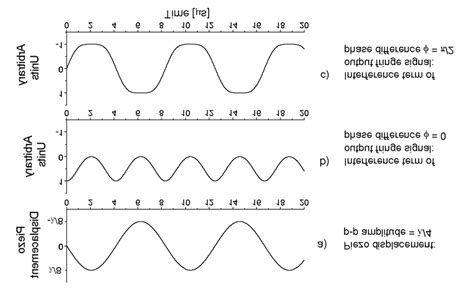 Phase Dependence Of The Output Fringe Signal Download Scientific Diagram