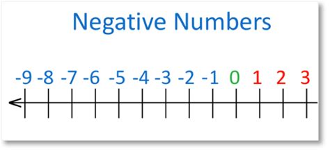 Negative Numbers On A Number Line Maths With Mum