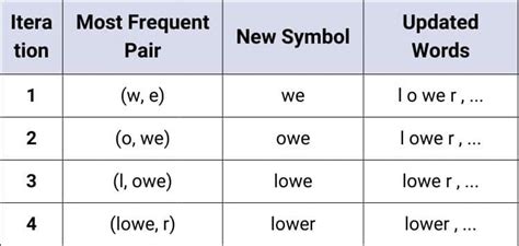 Byte Pair Encoding The Secret Sauce Of Modern Nlp Tokenization Data
