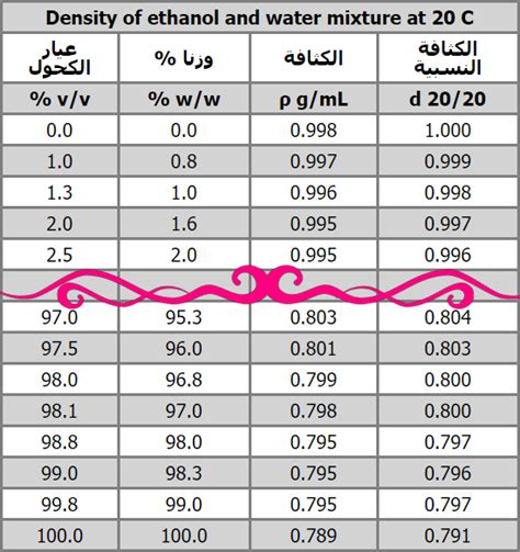 Alcohol Density Chart At Dorothy Boots Blog