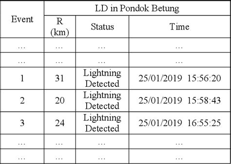 table 2 from development of lightning detector system using