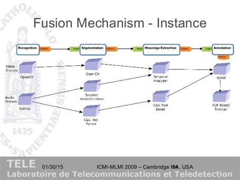 A Fusion Framework For Multimodal Interactive Applications
