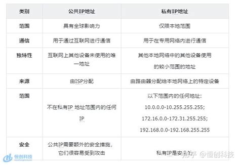 公共 Ip 地址与私有 Ip 地址区别有哪些？ 知乎