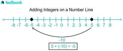 Addition Of Integers Basics Rules Properties And Examples Addition Of Integers Basics Rules Properties And Examples