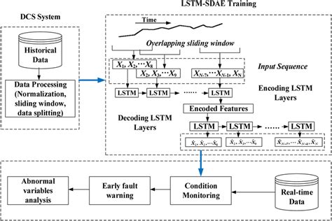 The Lstm Sdae Framework Of Condition Monitoring And Early Fault Warning