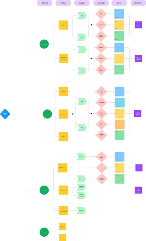 Sentiment Analysis Data Mapping Figma