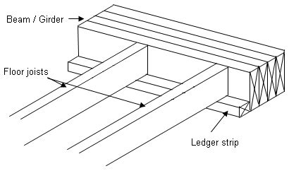 Joist To Beam Connection With Ledger Structural Inspections