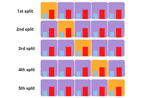 K Fold Cross Validation สำหรับโมเดล Machine Learning