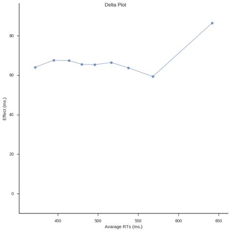 Exploring Response Time Distributions Using Python