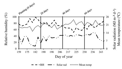 Daily Variation Of The Mean Temperature ºc Solar Radiation Mj M ²