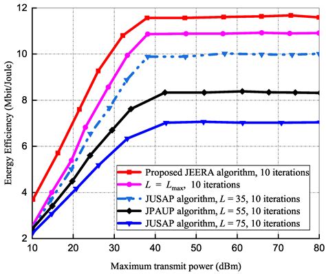 Dynamic Resource Optimization For Energy Efficient 6g Iot Ecosystems