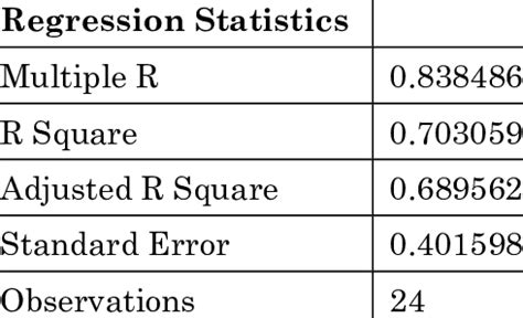 Summary Of Output SUMMARY OUTPUT Download Table