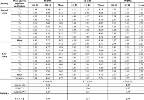 Effect Of Plant Growth Regulators On Biomass Partitioning In Main Stem