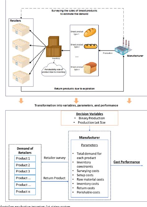 Figure 1 From Balancing Inventory Management Genetic Algorithm